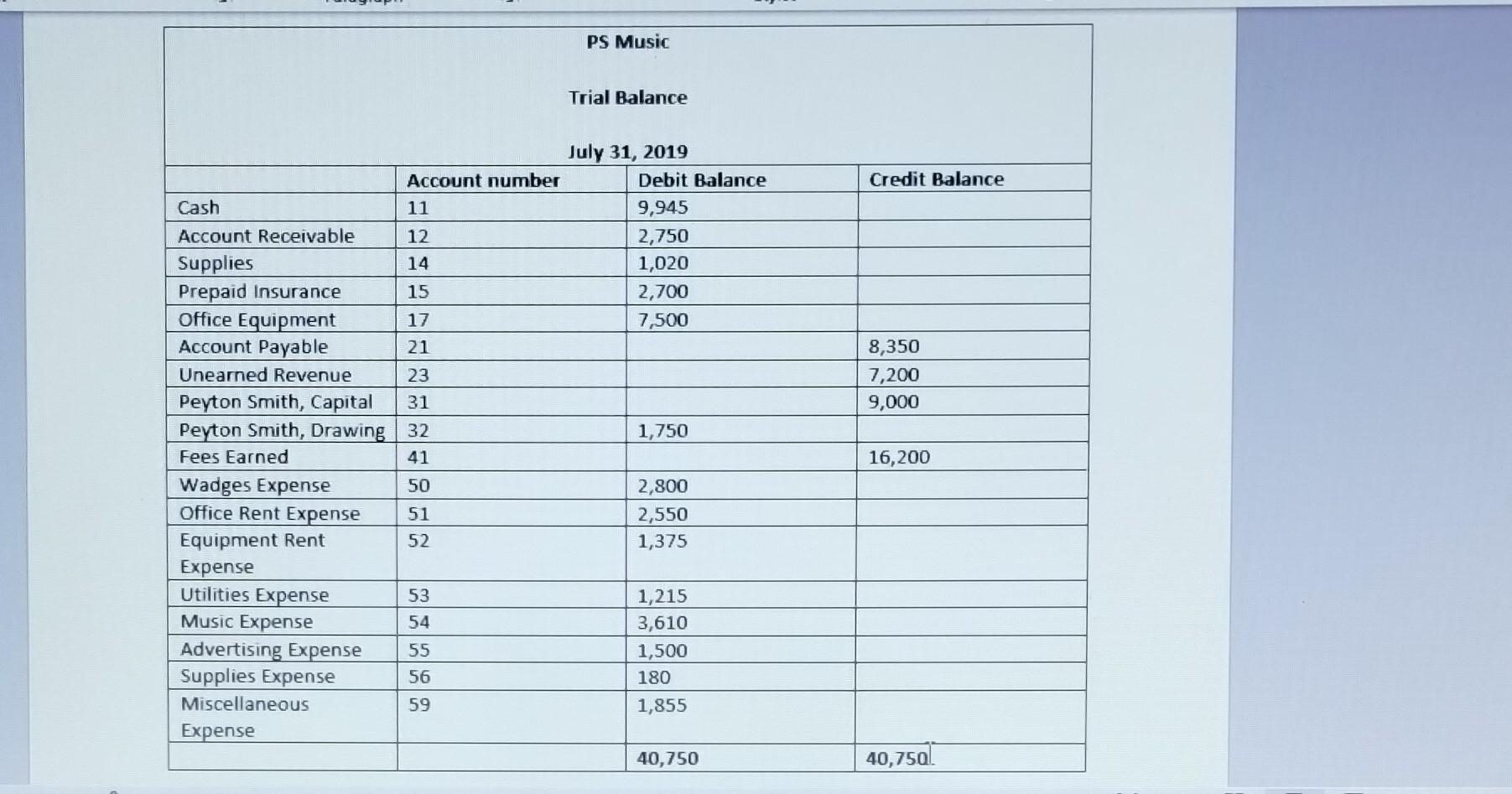 Solved Please help me reorganizing these accounts into | Chegg.com
