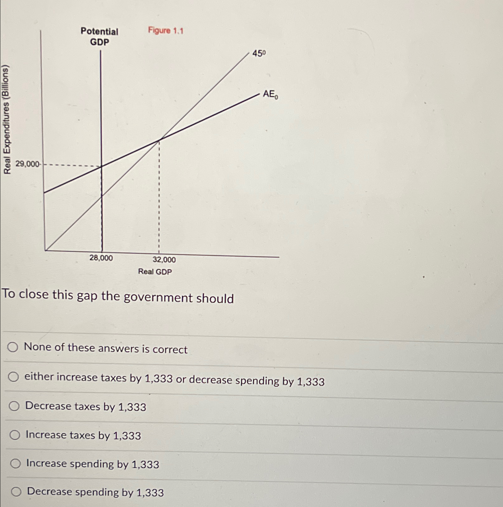 Solved To close this gap the government shouldNone of these | Chegg.com