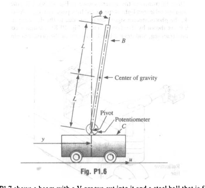 Solved 1.6 Consider Fig. P1.6, which shows a stick balanced | Chegg.com