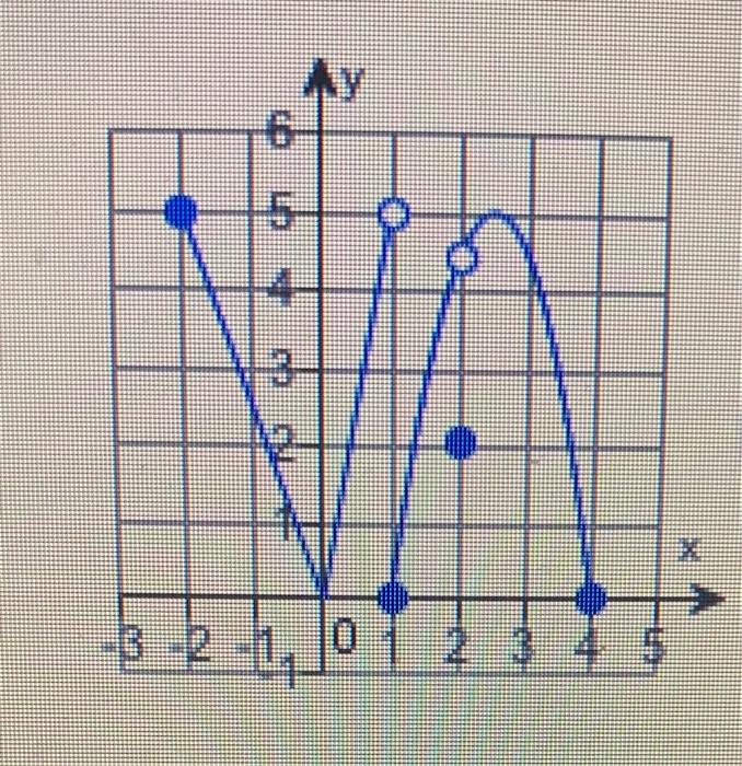 Solved The graph of f is given. Move points A,B and C so | Chegg.com