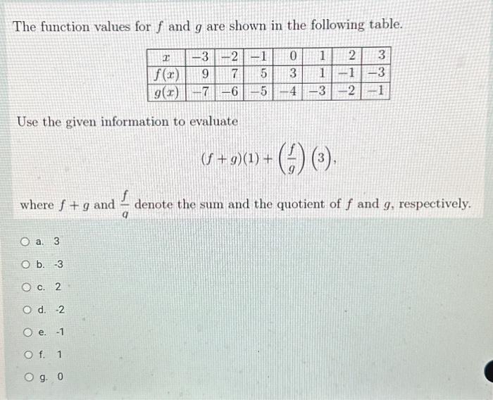 Solved The function values for f and g are shown in the | Chegg.com