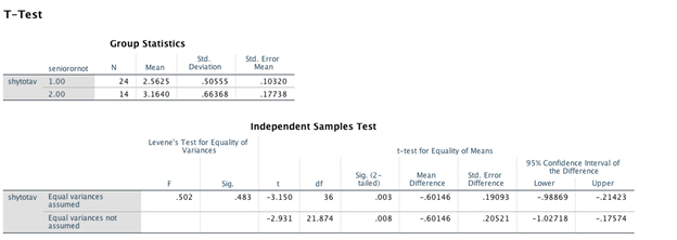 Solved Part A: Reading Results of independent t-tests For | Chegg.com