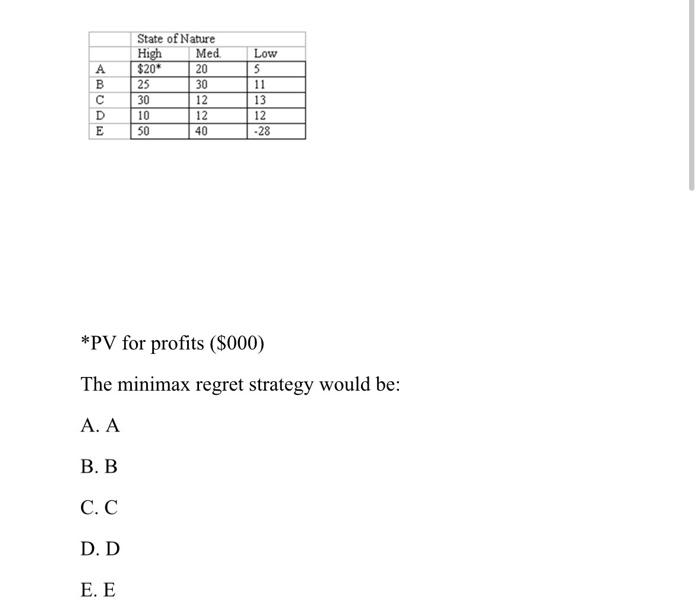 Solved *PV for profits ($000) The minimax regret strategy | Chegg.com