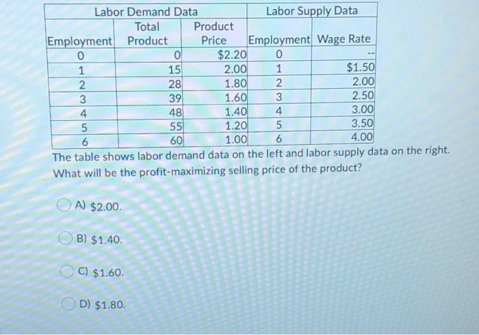 Solved Labor Demand Data Labor Supply Data Total Product | Chegg.com