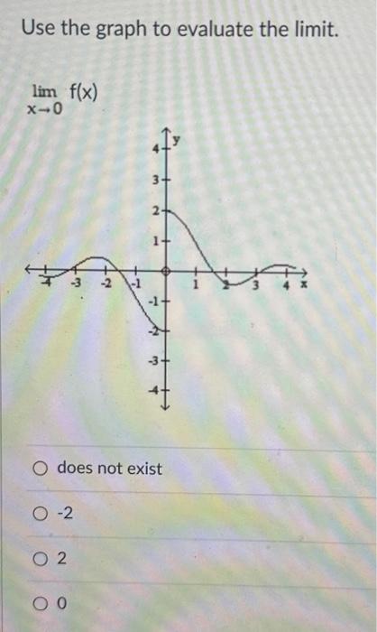 Solved Use the graph to evaluate the limit. limx→0f(x) does | Chegg.com
