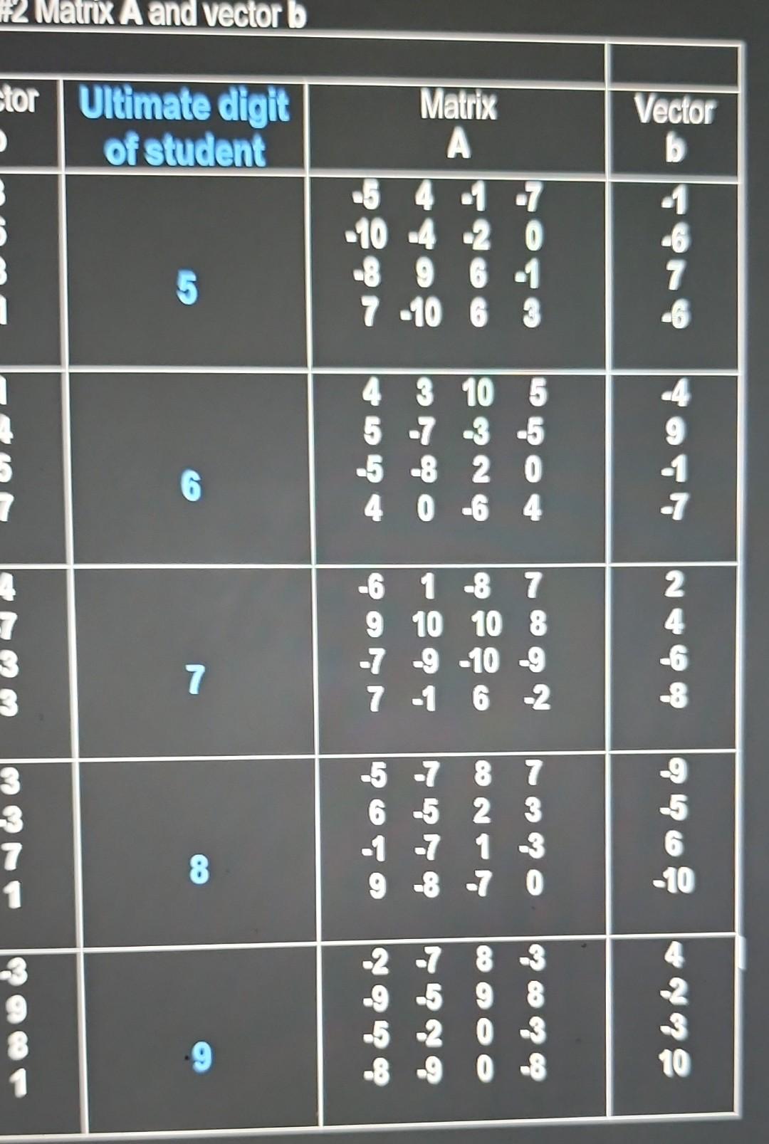 Solved 2 Matrix A and vector b ctor Ultimate digit of | Chegg.com