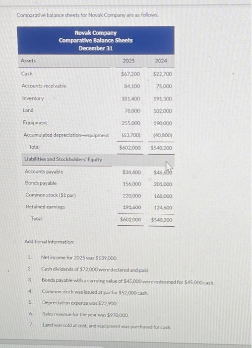 Solved Comparative balance sheets for Novak Company are as | Chegg.com