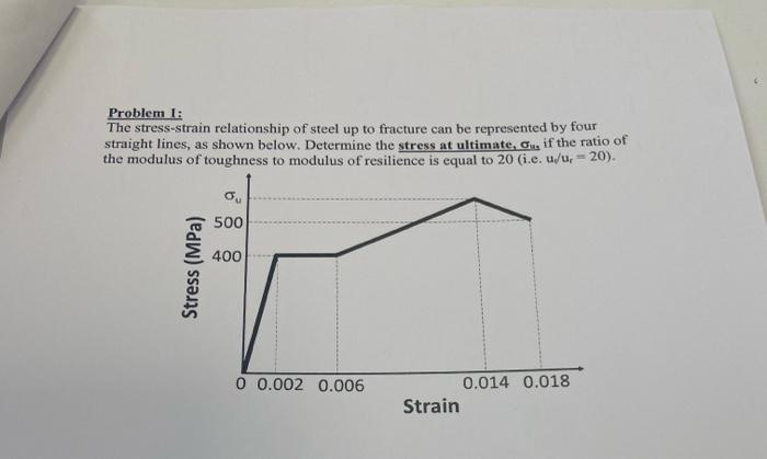 Solved Problem I: The stress-strain relationship of steel up | Chegg.com