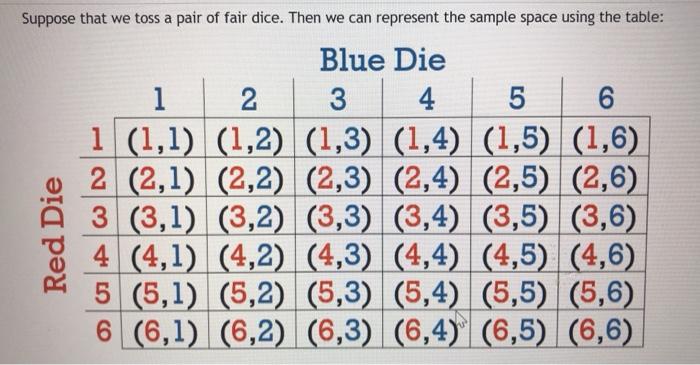 Solved Suppose that we toss a pair of fair dice. Then we can | Chegg.com
