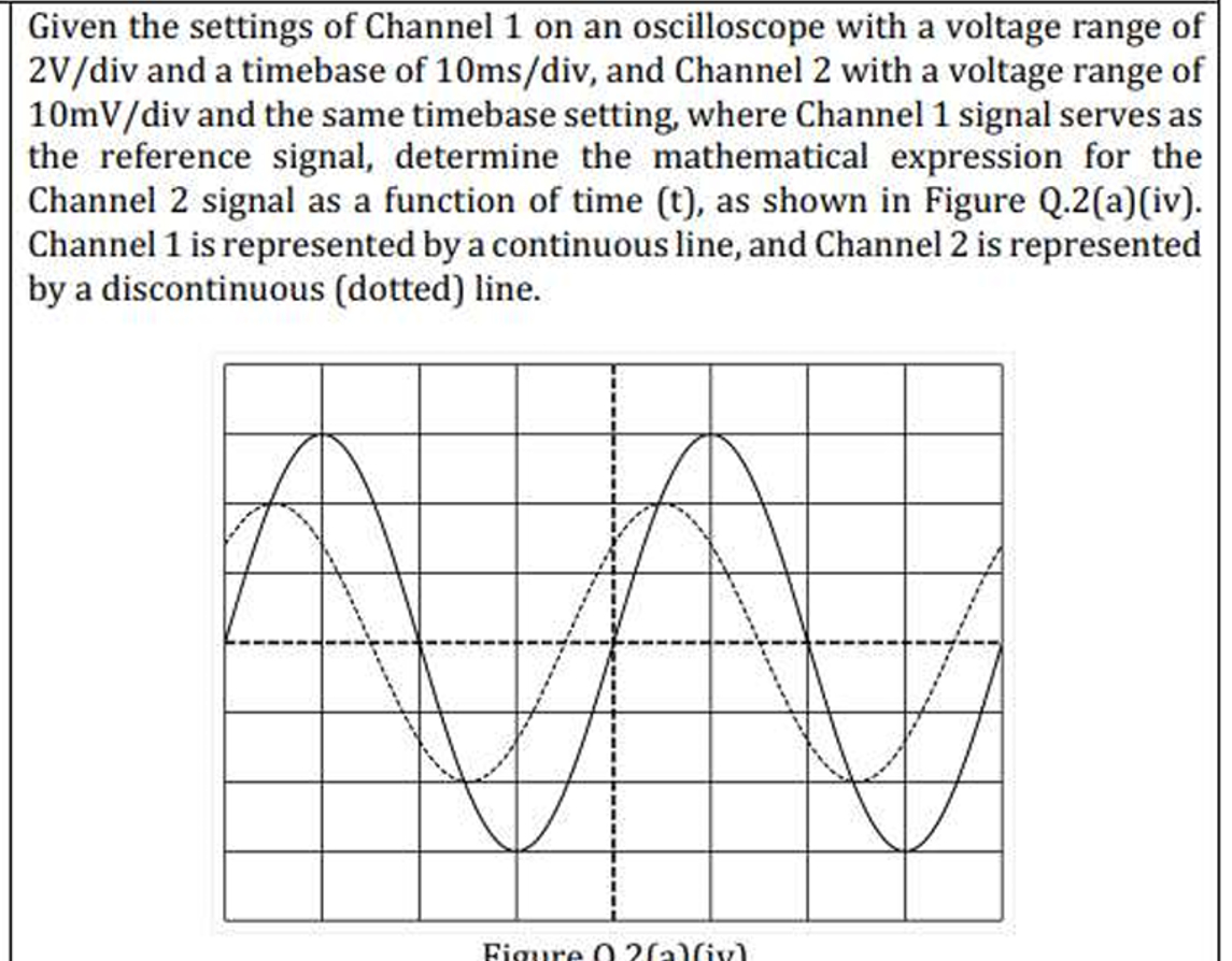 Given the settings of Channel 1 ﻿on an oscilloscope | Chegg.com
