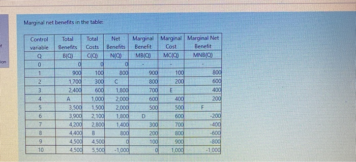Solved Marginal net benefits in the table: + ion Control | Chegg.com