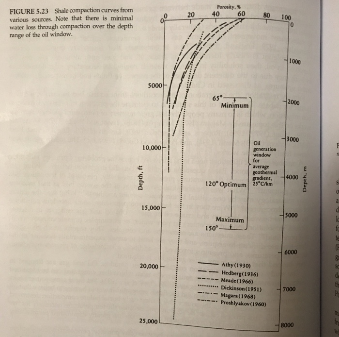 Solved Porosity, % 40 60 80 100 FIGURE 5.23 Shale compaction | Chegg.com