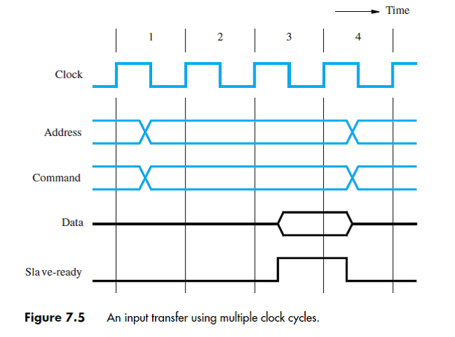 Solved: The asynchronous bus protocol in Figure 7.6 uses a full-ha ...