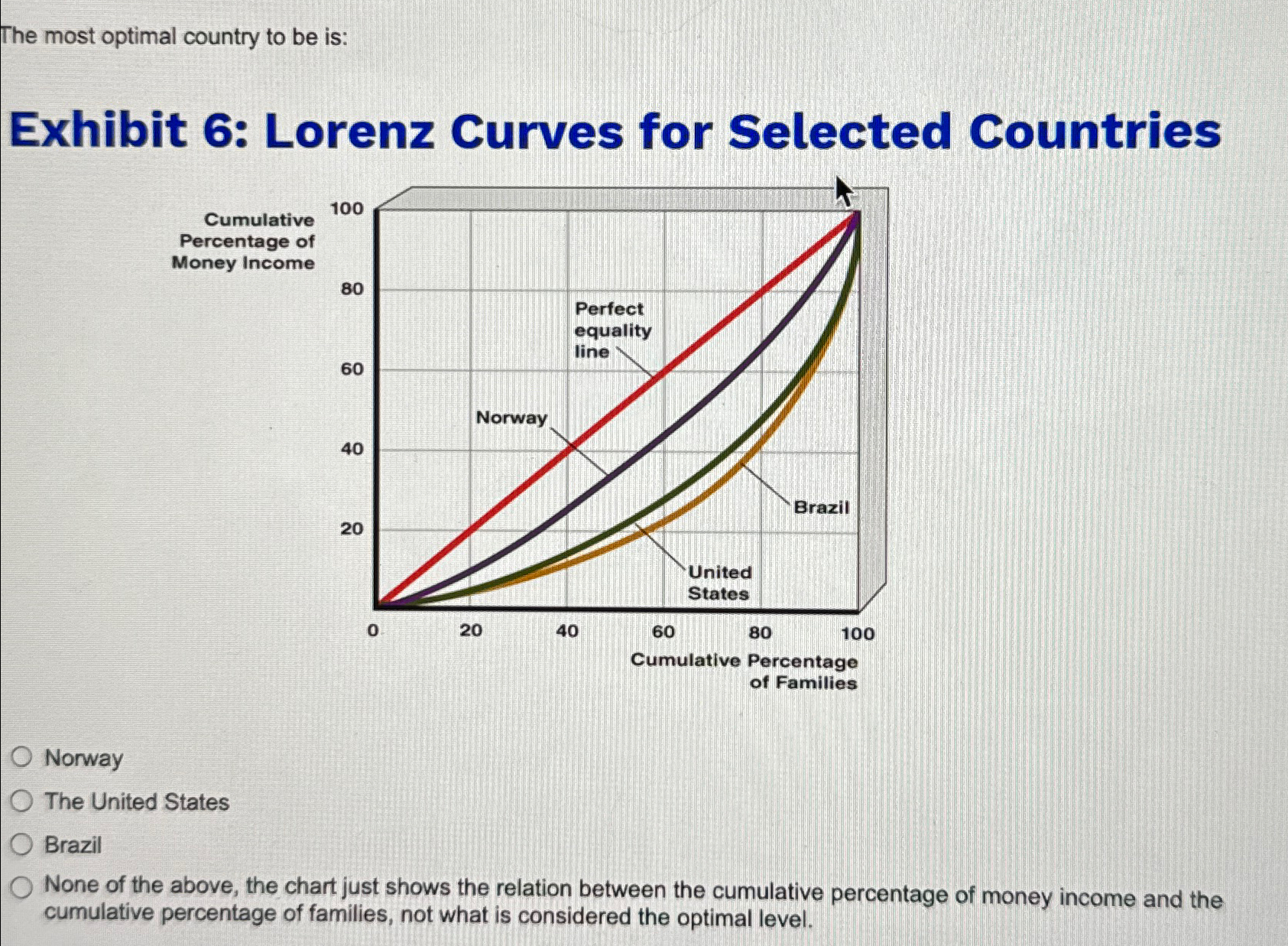 Solved The most optimal country to be is:Exhibit 6: Lorenz | Chegg.com