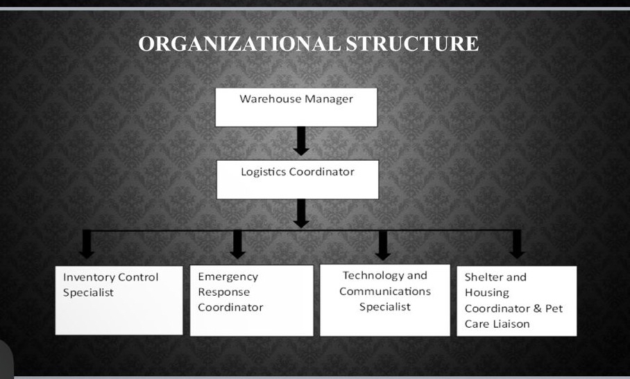 Solved ORGANIZATIONAL STRUCTUREWarehouse ManagerLogistics | Chegg.com
