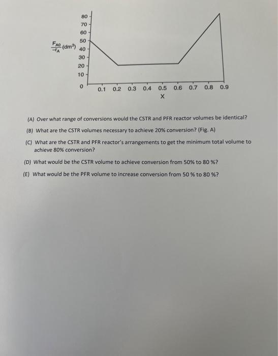 Solved (A) Over what range of conversions would the CSTR and | Chegg.com