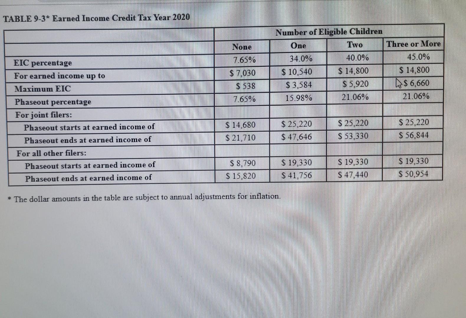 Solved TABLE 9-3* Earned Income Credit Tax Year 2020 * The | Chegg.com