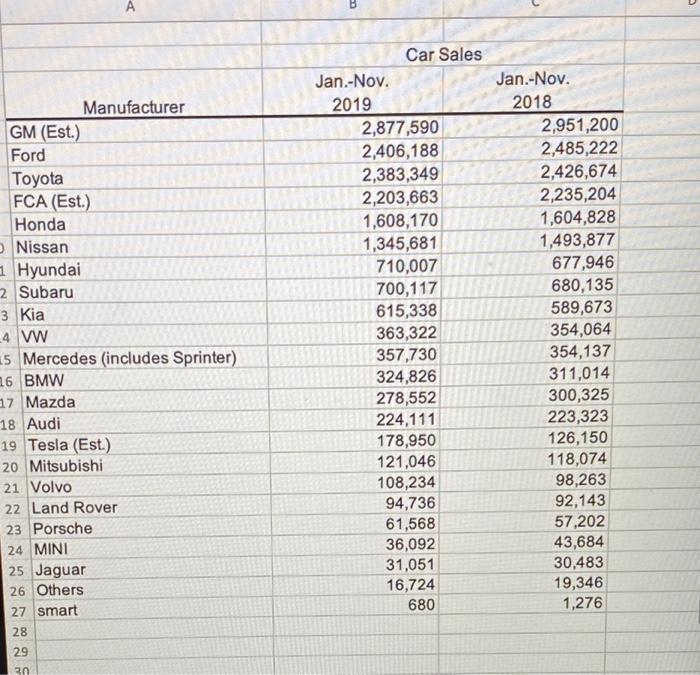 Solved b. Using computer software, compare 2018 sales to | Chegg.com
