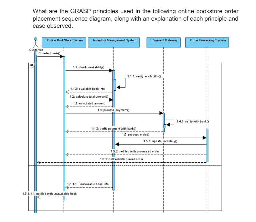 Solved What are the GRASP principles used in the following | Chegg.com