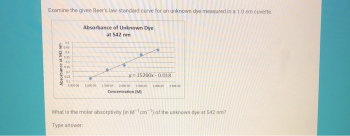Solved Examine the given Beer's law standard curve for an | Chegg.com