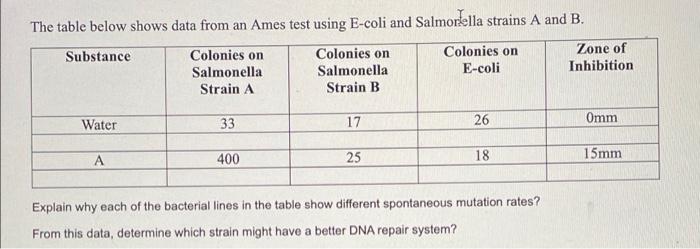 Solved The table below shows data from an Ames test using | Chegg.com
