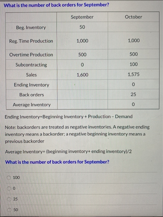 Solved What is the number of back orders for September? | Chegg.com