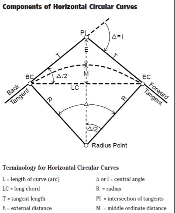 Solved Given: RPIΔ=1,800.00 feet =22+44.90=50∘00′00′ | Chegg.com