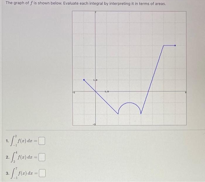 Solved The graph of f is shown below. Evaluate each integral | Chegg.com
