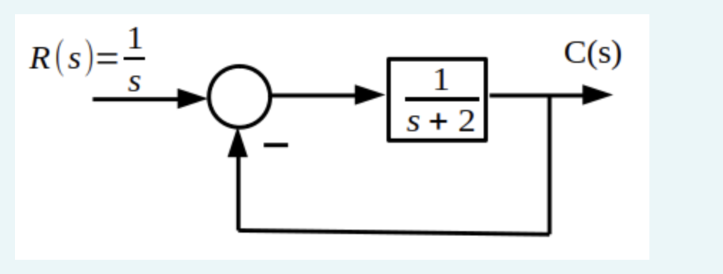 Solved Find the transfer function from input R (s) ﻿to | Chegg.com