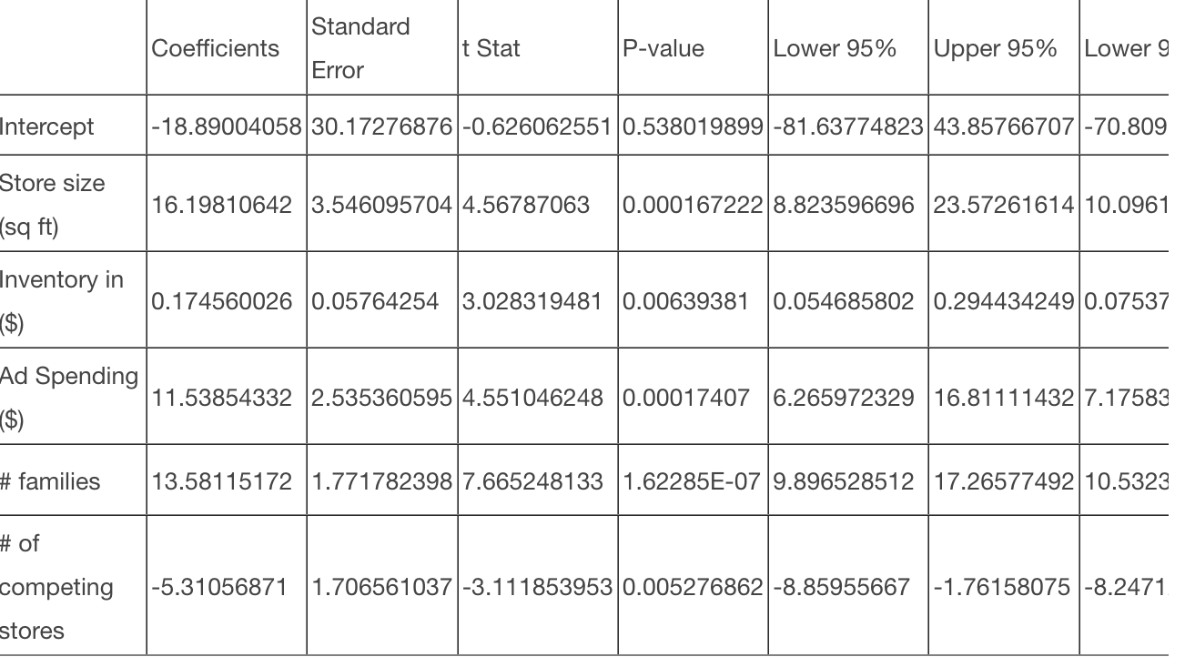 Solved Use the regression results from the assignment | Chegg.com