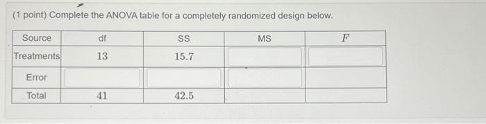 Solved (1 point) Complete the ANOVA table for a completely | Chegg.com
