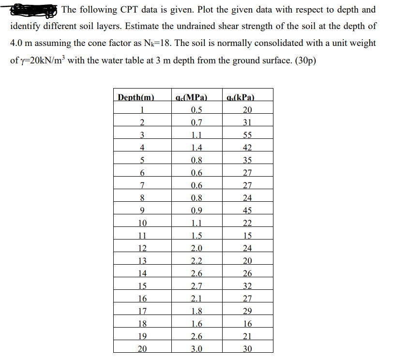 Solved The following CPT data is given. Plot the given data | Chegg.com