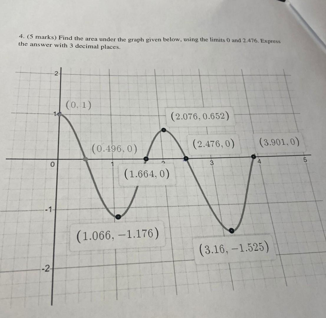 4. (5 marks) Find the area under the graph given | Chegg.com