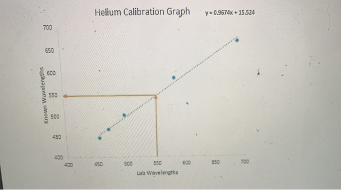 Solved A student, using the spectroscope which was | Chegg.com