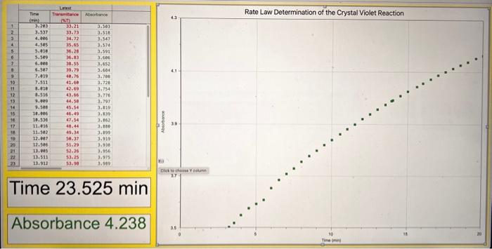 Solved Rate Law (Crystal Violet) DATA ANALYSIS DATA ANALYSIS | Chegg.com