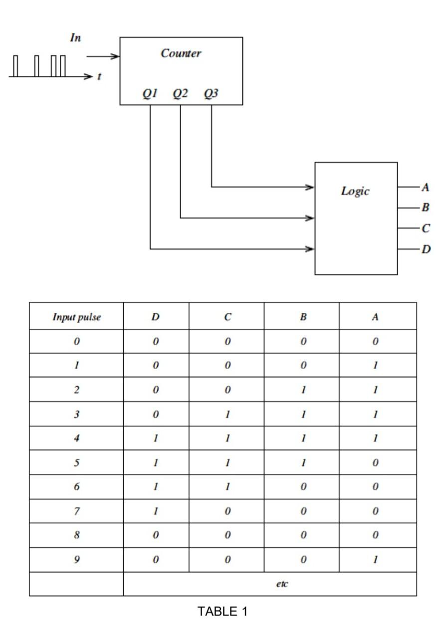 Solved This question is about logic gates The block diagram | Chegg.com