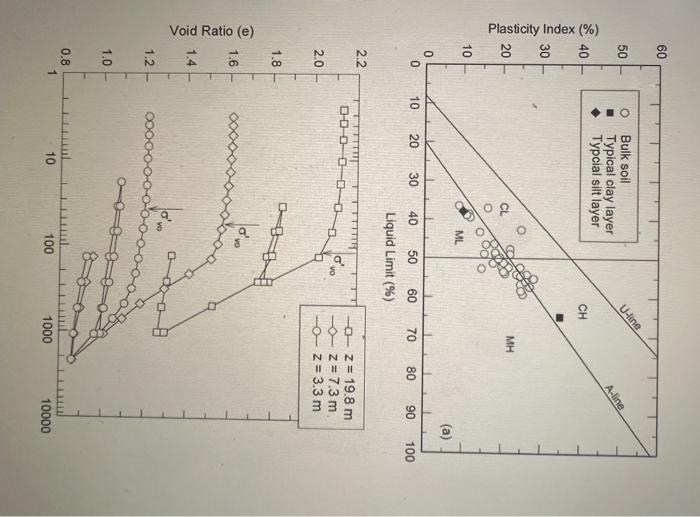 Solved Given Information - Flat topography (El. 137ft above | Chegg.com