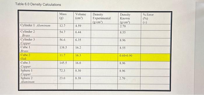 Table 6.0 Density Calculations | Chegg.com