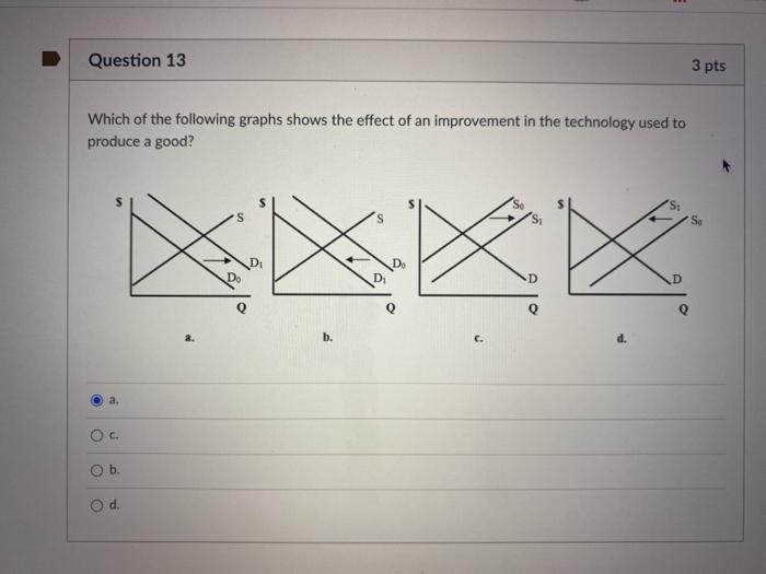 Solved Question 13 3 pts Which of the following graphs shows | Chegg.com