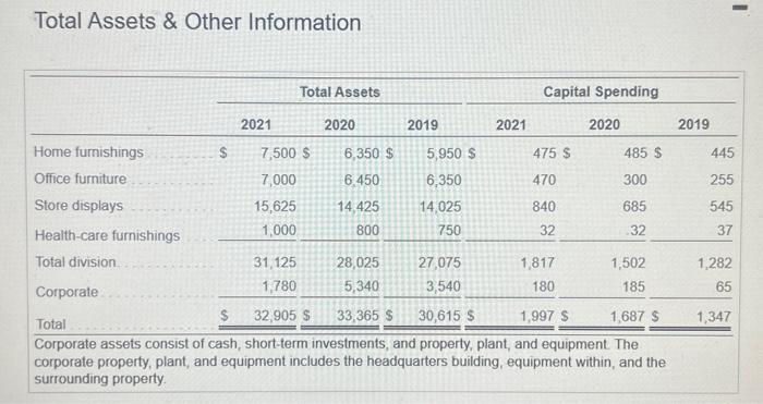 Solved Net Revenue and Operating Profit Total Assets \& | Chegg.com