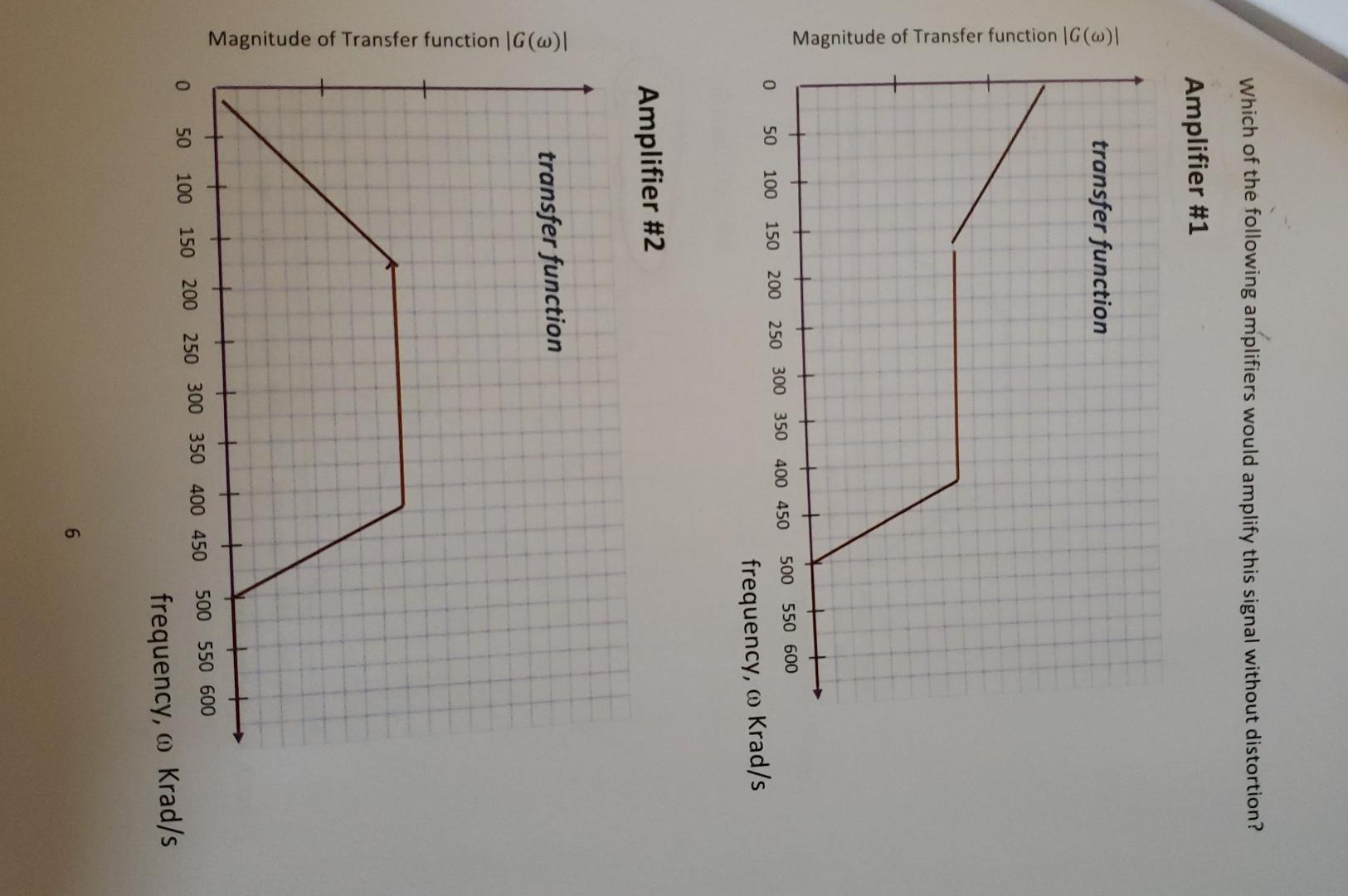 Solved input signal: magnitude harmonics ∣vi∣Magnitude of | Chegg.com