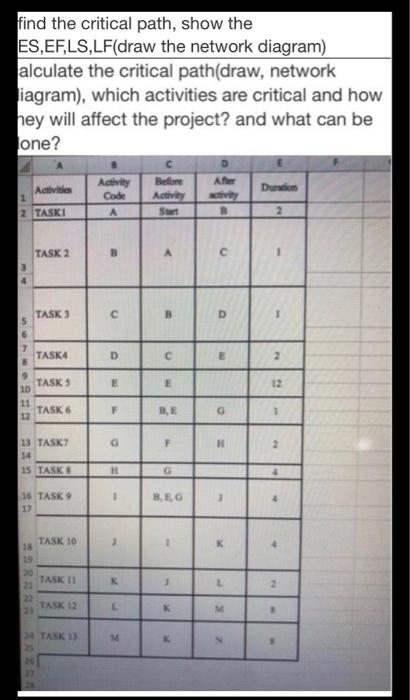 Solved find the critical path, show the ES, EF, LS,LF(draw | Chegg.com