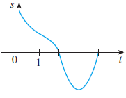 Solved Graphs of the position functions of two particles are | Chegg.com