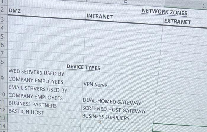 Solved D C С w NETWORK ZONES 2 DMZ INTRANET EXTRANET 3 4 5 6 | Chegg.com