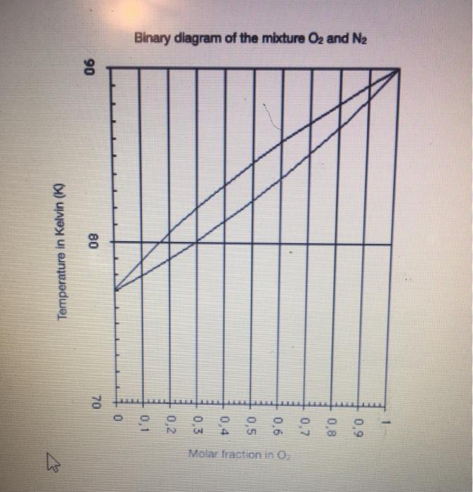 Solved Binary diagram of the mixture O2 and N2 90 80 | Chegg.com