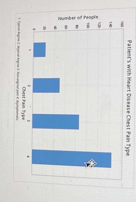 Solved Patient's with Heart Disease Chest Pain Type 1: | Chegg.com ...