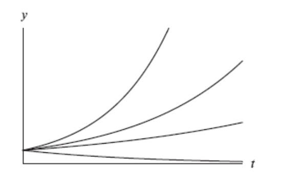 Solved The Four Functions Shown In The Figure Below Are