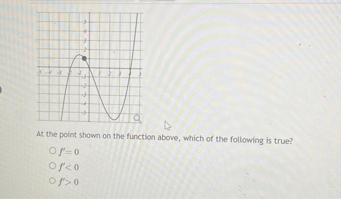 Solved At the point shown on the function above, which of | Chegg.com