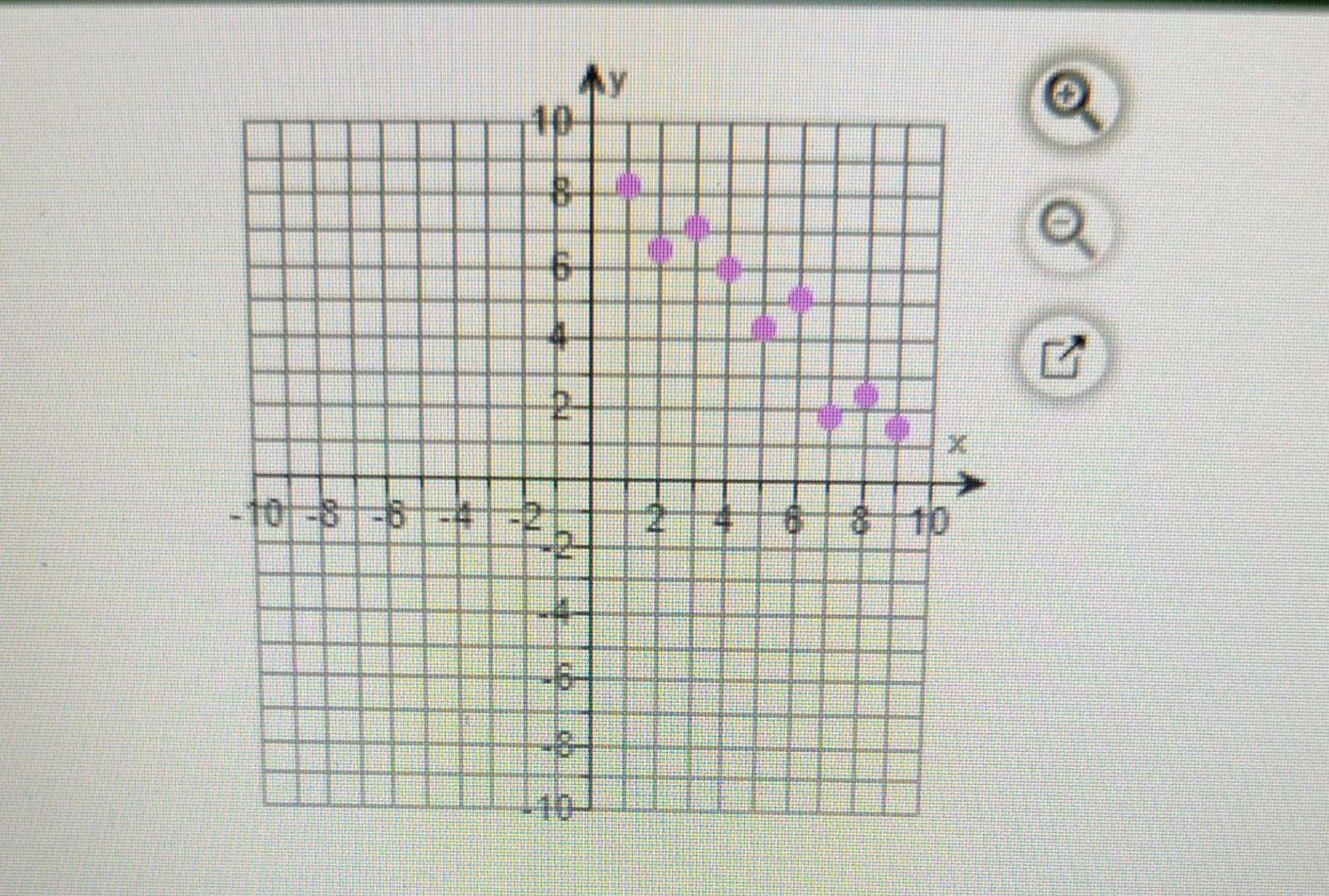 Solved Consider the scatterplot given above. Which of the | Chegg.com Solved Consider the scatterplot given above. Which of the | Chegg.com