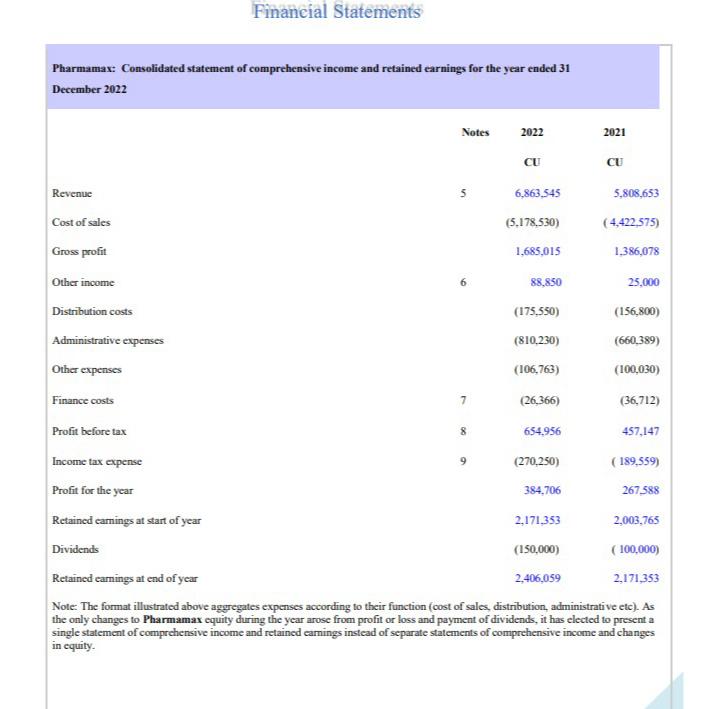 Solved Financial StatementsPharmamax: Consolidated statement | Chegg.com